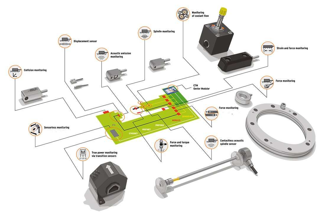 Technologies Kinematic Dynamic Fluidic And Digital Virtual Sensors